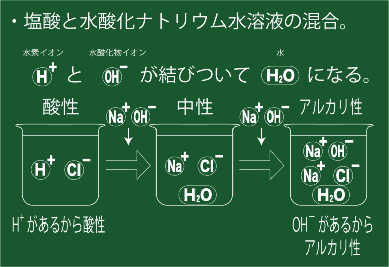 酸性の水溶液に、アルカリ性の水溶液を少し混ぜると、塩（えん）ができます。 りかしつねっと 理科室ネット